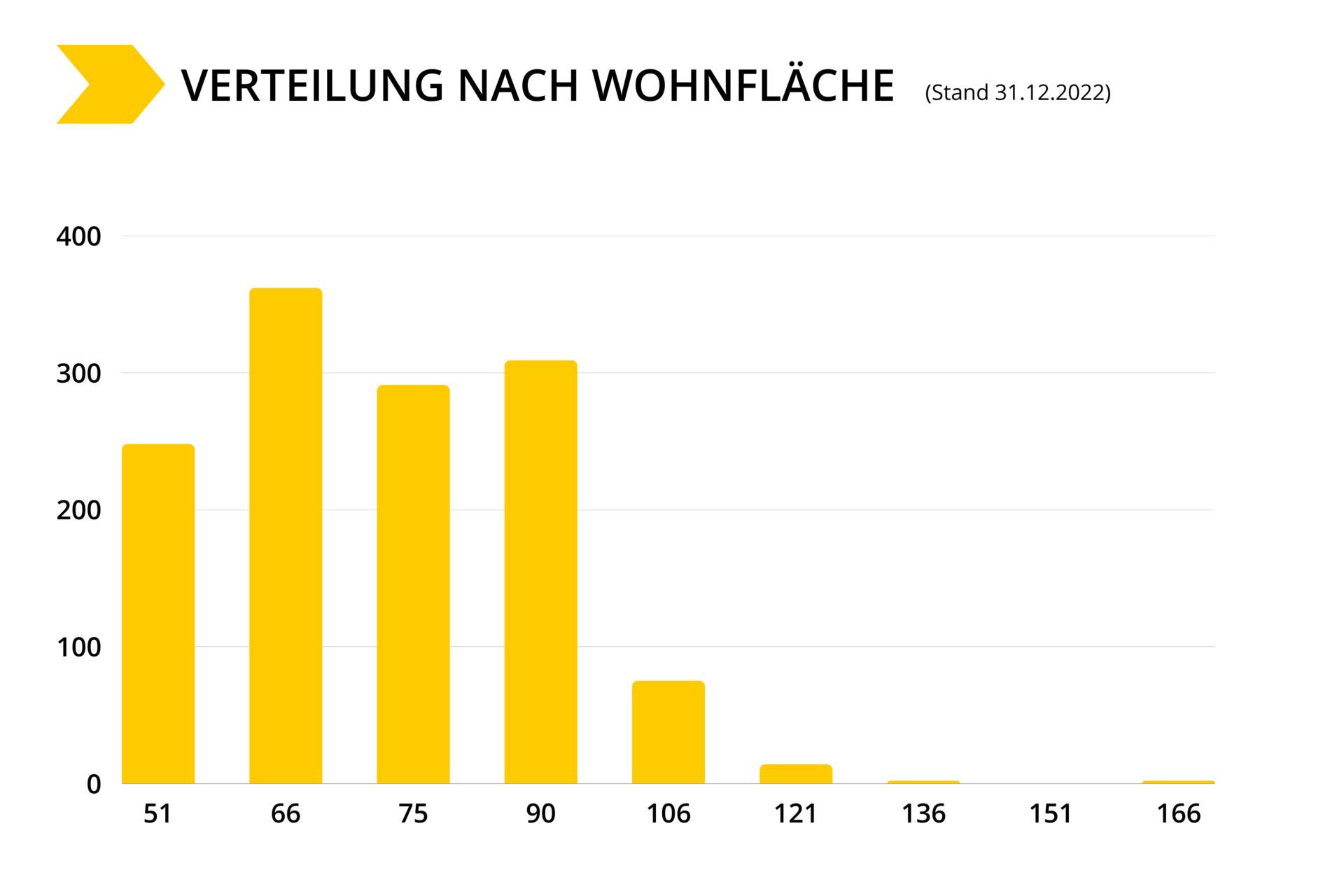 Immer mehr Sozialwohnungen | Stadt Coburg